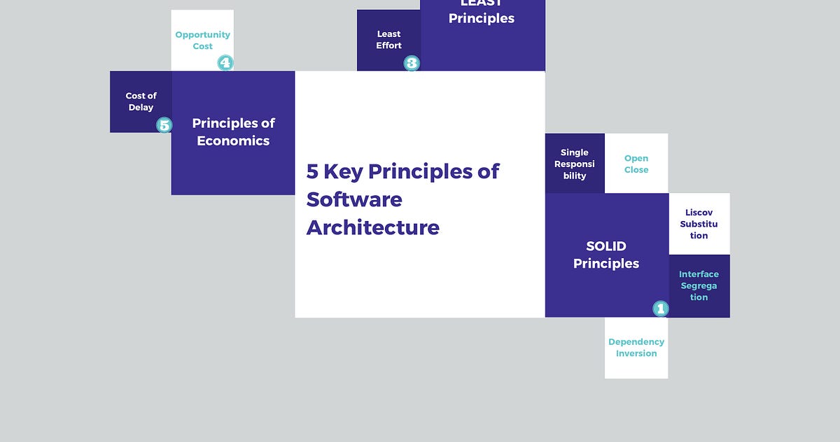 5 Key Principles of Software Architecture | by Semi Koen | TDS Archive ...