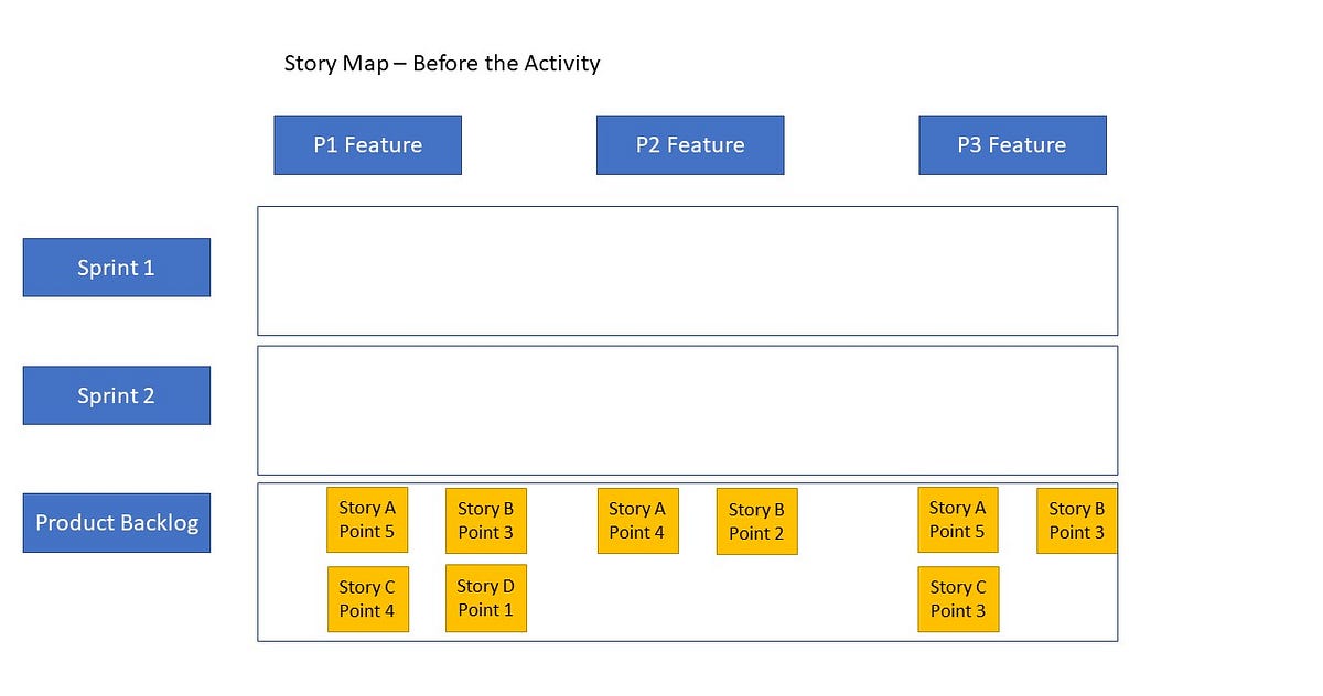 Story Estimates and Story Mapping Process | by Krithika G | Medium