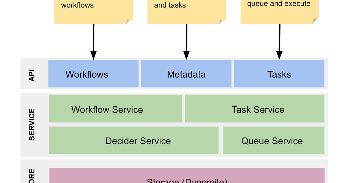 Netflix Conductor: A microservices orchestrator | by Netflix Technology ...