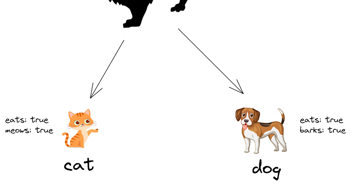 Understanding Prototypes in JavaScript | by Taha Jiruwala | JavaScript ... Understanding Prototypes in JavaScript | by Taha Jiruwala | JavaScript ...