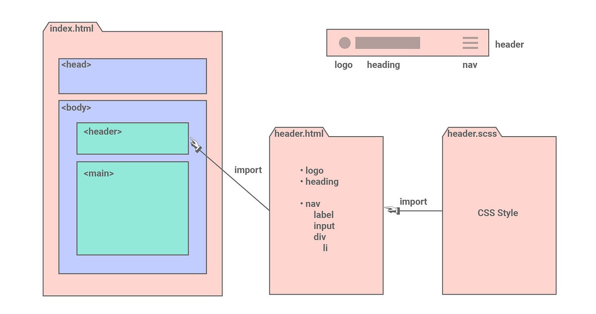 Header + Navigation. Step 1. Input schema in HTML | by nana 🧙🏻‍♀️ ...
