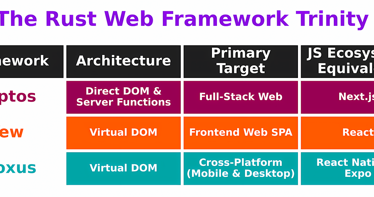 Is Rust, Not JS, the Future of Full-Stack Web Apps? Leptos, Yew, and ...