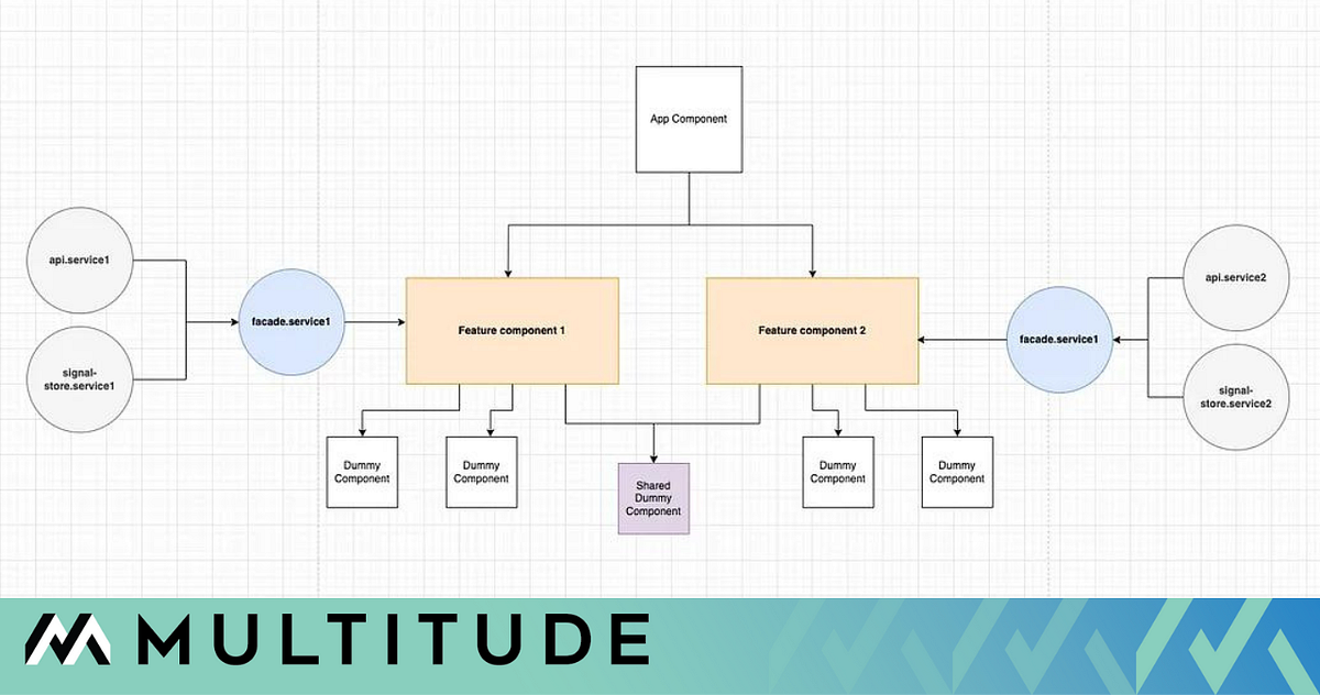 Blueprint for Angular with Signals, Without State Management | by Marek Panti | Multitude IT ...