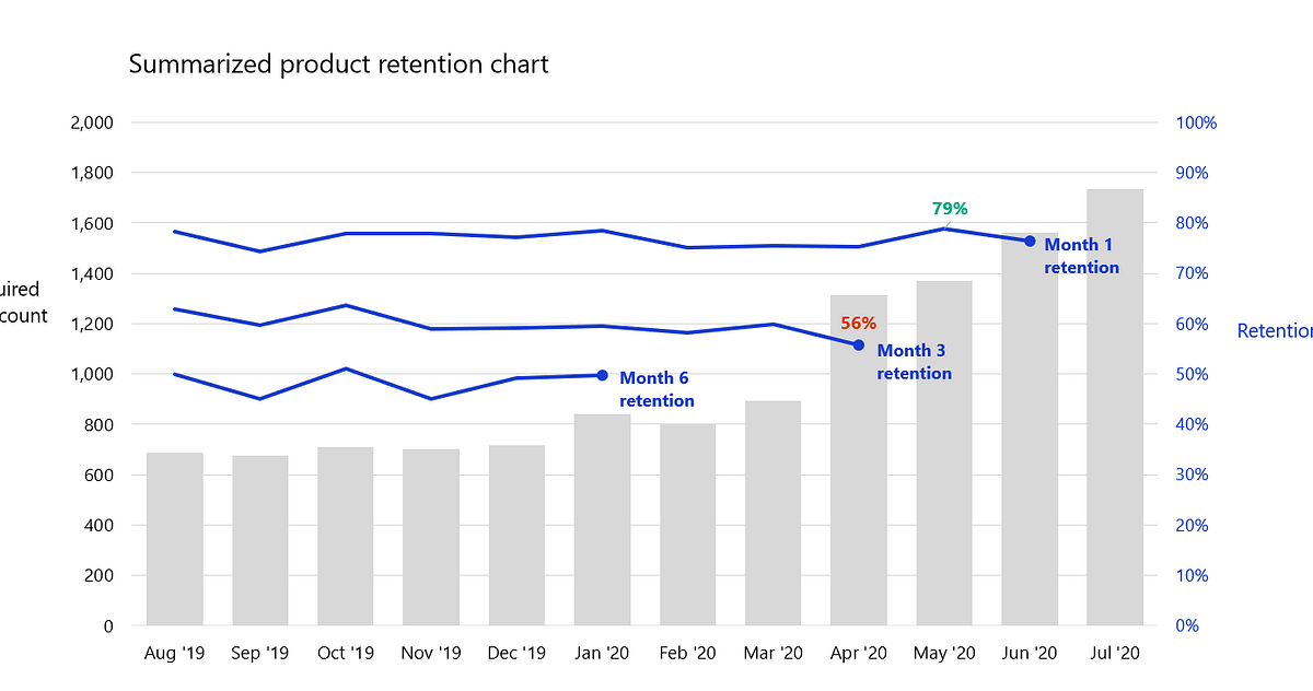 How to refine retention insights to create clarity for your team | by ...