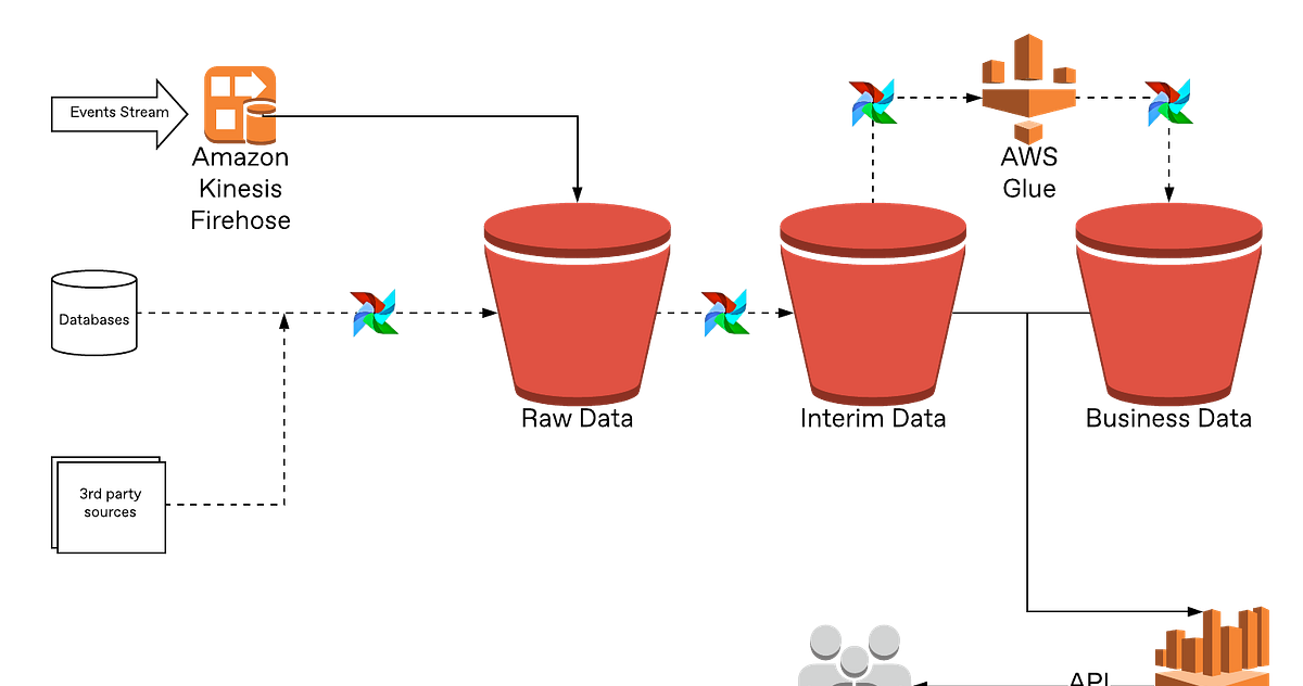 Principled Data Engineering, Part I: Architectural Overview | by ...