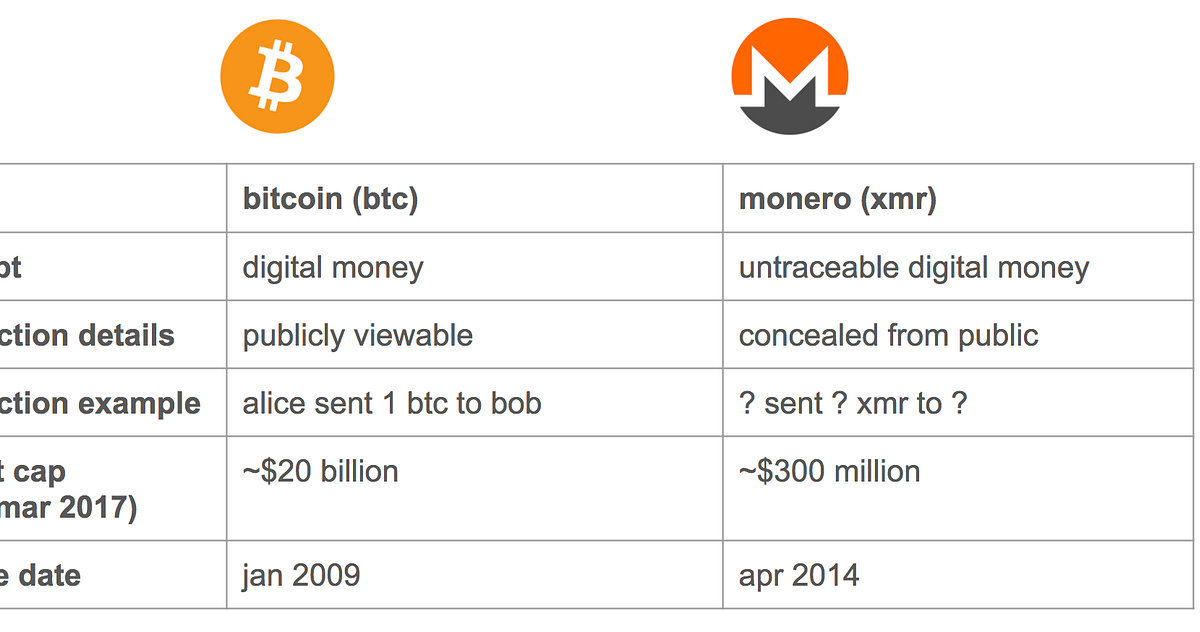 A beginner’s guide to Monero. What is Monero? | by Linda Xie | Medium