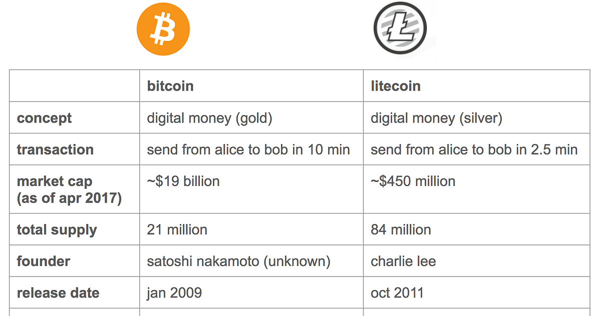 A beginner’s guide to Litecoin. What is Litecoin? | by Linda Xie | The ...