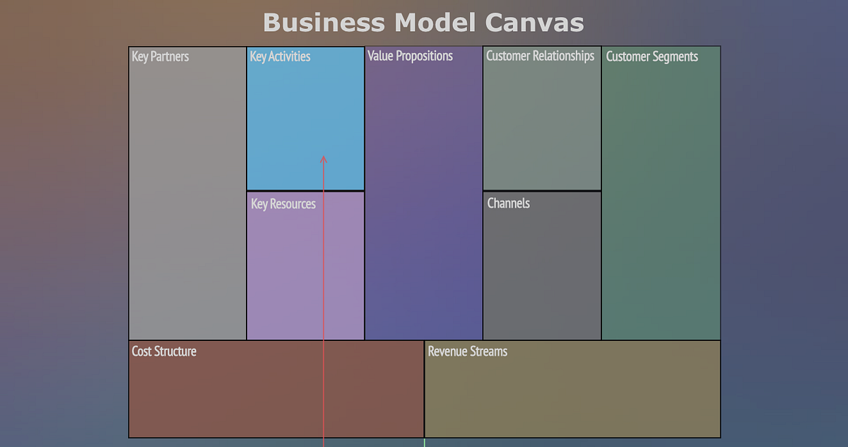 How Ownership Structure Transforms the Business Model Canvas | by Jeff ...