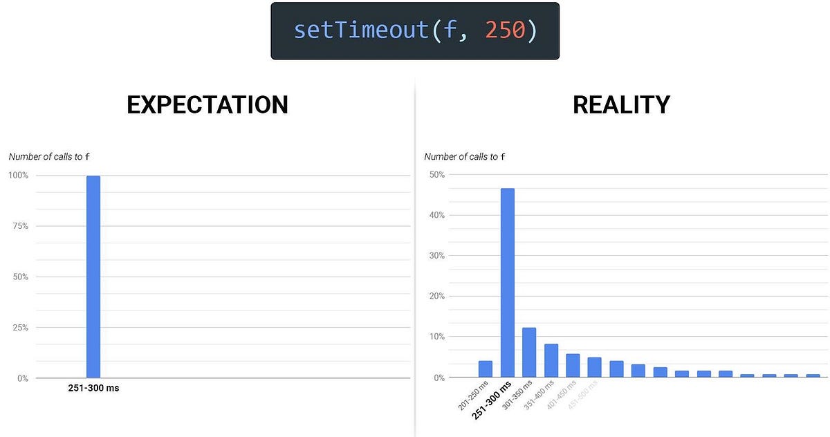 The most accurate way to schedule a function in a web browser | by Benoit Ruiz | Teads Engineering