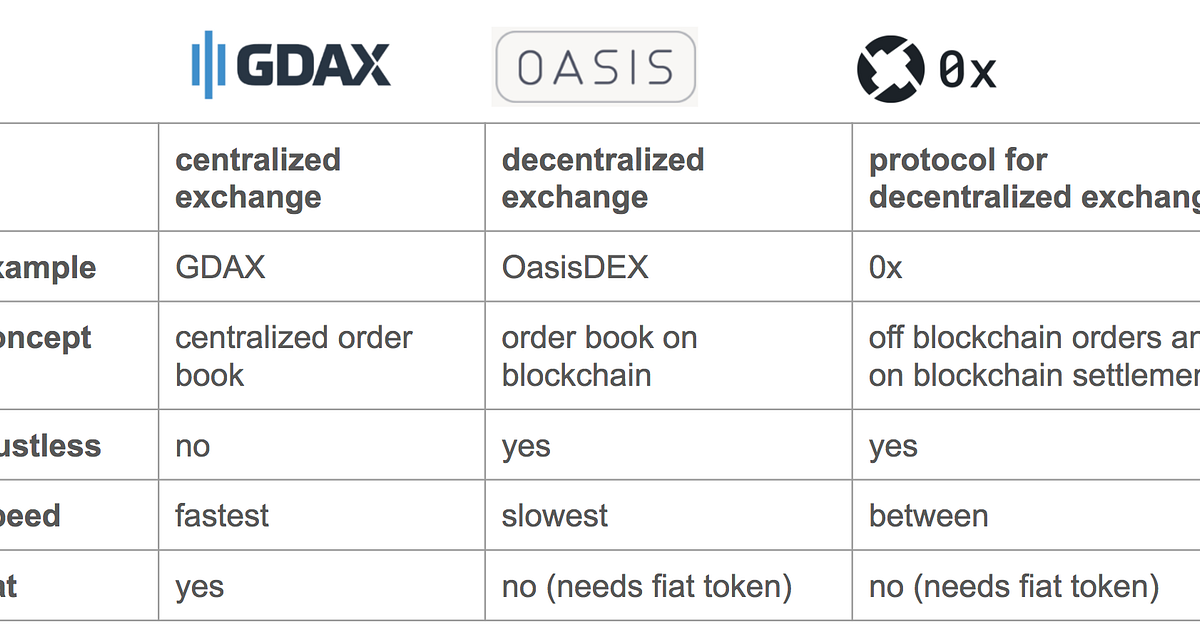 A beginner’s guide to 0x. What is 0x? | by Linda Xie | Medium