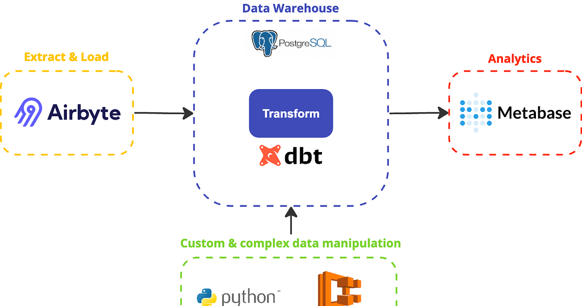 Production-ready Data Stack in a week | by Jeremy Surget | Medium