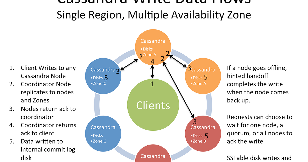 Benchmarking Cassandra Scalability on AWS — Over a million writes per ...
