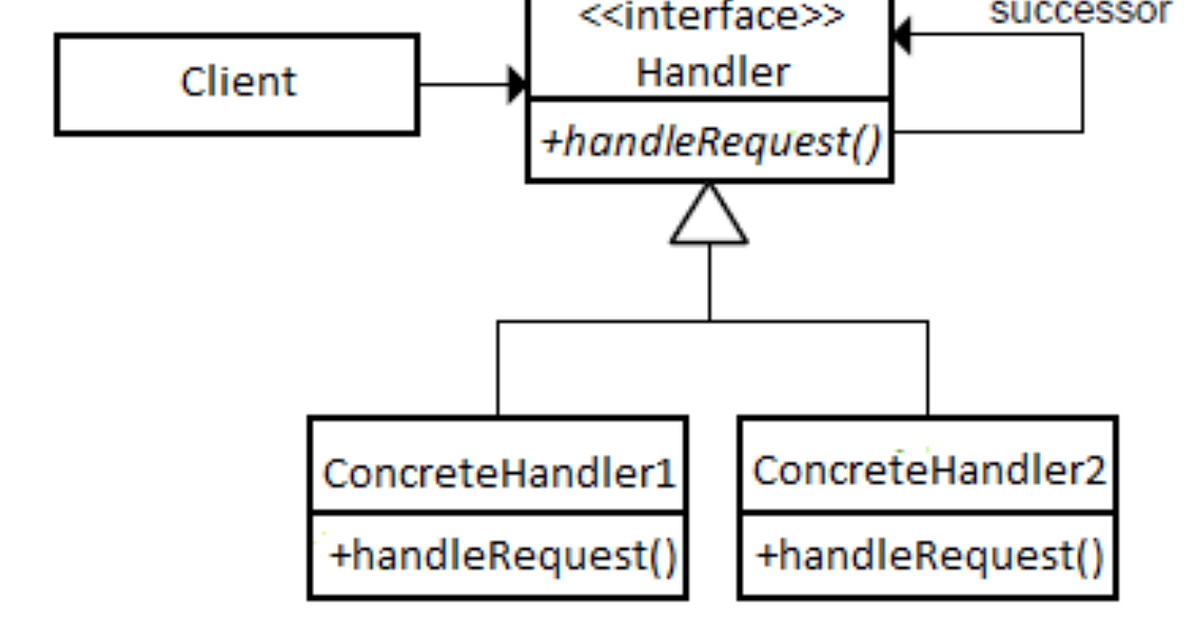 Chain of Responsibility. Behavioral Pattern | by Chia-Han, Chung 鍾家涵 ...