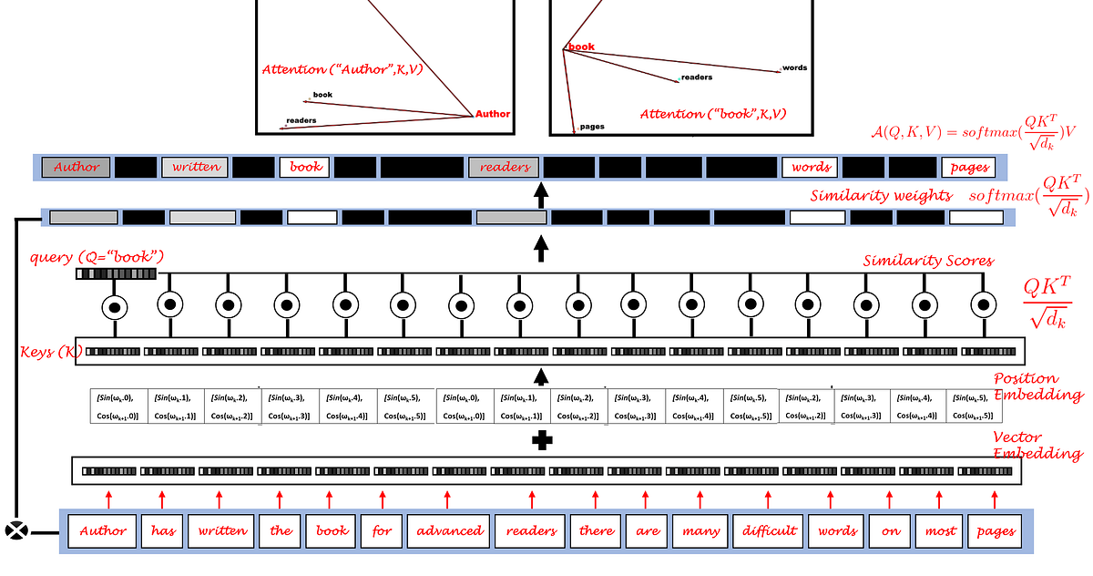 Matters of Attention: What is Attention and How to Compute Attention in ...