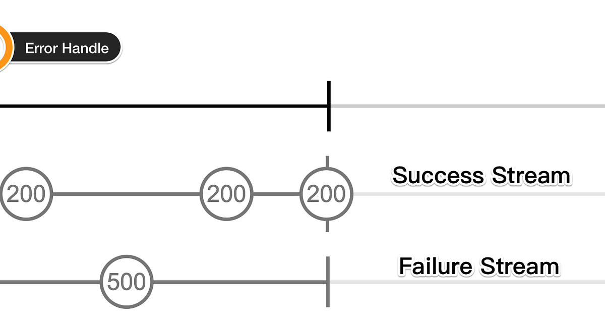 Centralized Error Handle in React with RxJS | by Michael Hsu | Medium