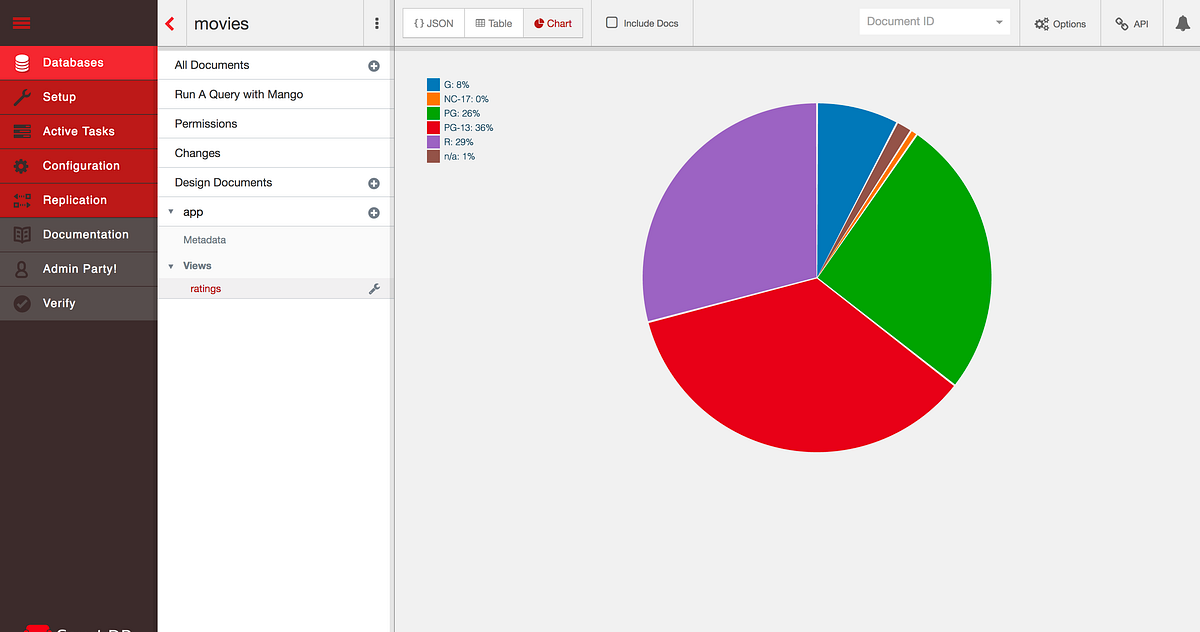 Simple Data Visualization in Apache CouchDB™ | by Mike Broberg | Center for Open Source Data and ...