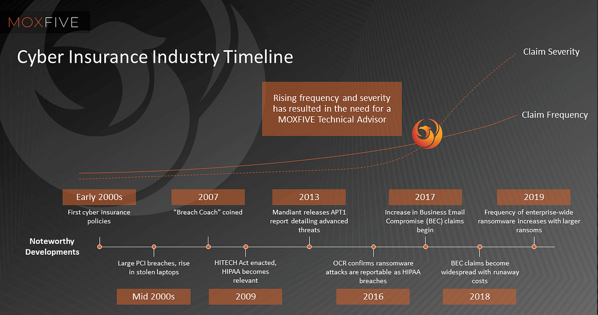 The Next Phase in Cyber Insurance | by Jason Rebholz | MOXFIVE | Medium