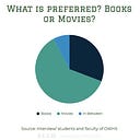 Movies vs. Books! Which One’s Better and Their Differences. | by Emma ...