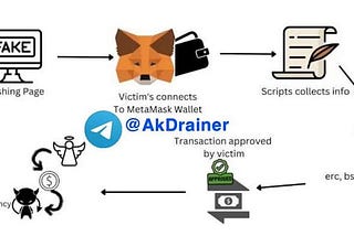 Crypto Drainer — All in One Multichain Wallet Drainer | Medium