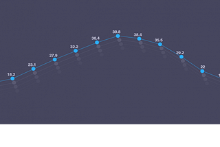 Highcharts – Medium
