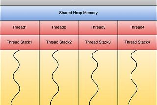 List: Java Multi-Threading Interview Questions ️ | Curated by BaseCS101 | Medium