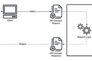 List: Requirements and API Analysis | Curated by Dilli R Sharma | Medium