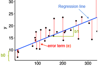 List: Linear regression | Curated by Aditya Rekhate | Medium