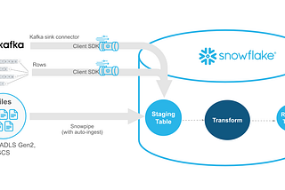 Synchronizing Data Changes with Snowflake CDC and Scheduled Tasks | by kittu reddy | Medium