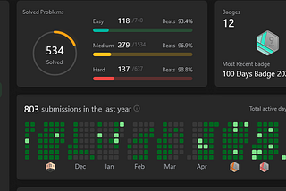 List: LeetCode Solutions | Curated by Monit Sharma | Medium