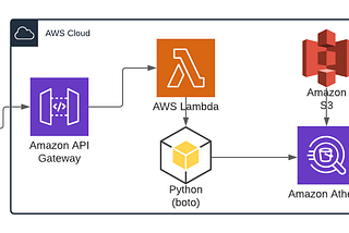 How to add re-try mechanism for AWS Glue Job using Step Function. | by ...