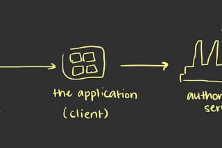 Understanding OAuth: Application Types, Authentication, and Secure Communication | by Ro Law ...