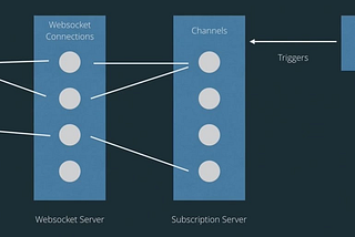 Implementing GraphQL subscriptions using Spring for GraphQL and Redis | by Mielczarek Lukasz ...