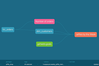 Automated Exposures in dbt using Python | Medium