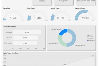 Superstore Sales Analysis Methodology | Medium