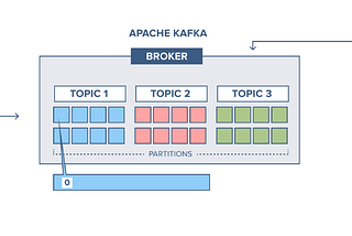 Understanding Kafka Partitions and Their Role in Data Processing | by Nikhil Meshram | Medium