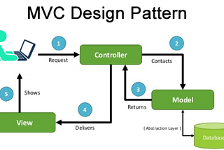The most insightful stories about Mvc Design Pattern - Medium