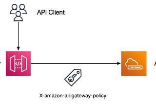 Complete guide to API Gateway and SQS integration | by Mike Engelhart ...