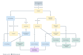 A Guide to Choosing the Right .NET Object Mapper | by J | Medium