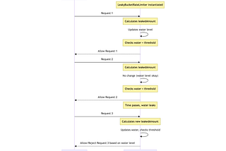 Implementing Rate Limiting in Java from Scratch — Fixed Window and Sliding Window implementation ...