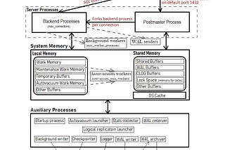 Process and Memory Architecture of PostgreSQL — Part 2 | by Mehman Jafarov | Medium