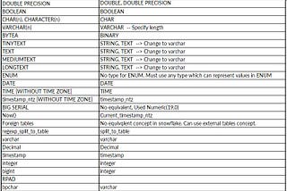PostgreSQL to Snowflake migration -2 | by Venkat ITHAKOTA | Medium