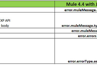 Error Handling Changes in Java 17 Mule4 | by Perla Kamalakar Reddy | Medium