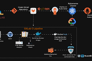 Mise en place d’un CI/CD pipeline avec Gitlab CI (DevSecOps Project) | by El boukhari Youcef ...