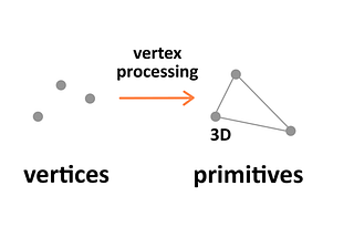Understanding OpenGL Rendering Pipeline Stages | by Vinish Kumar | Medium