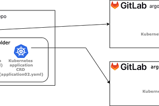 Continuous Delivery on GKE cluster using ArgoCD and Gitlab (PAGE-1) | by Srivatsasa Janaswamy ...