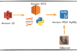 End-to-End Data Engineering Project with — PostgreSQL — Debezium Connector — Kafka — Spark ...