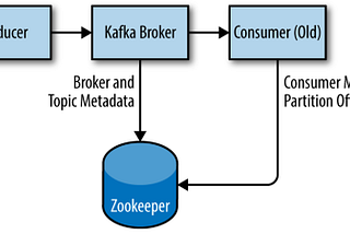 How To Publish And Consume Avro-Encoded Apache-Kafka Messages Using Java | by Affan Hasan | Medium