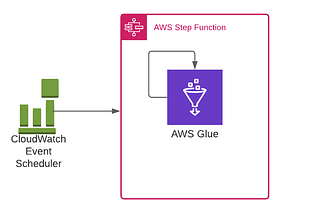 AWS — Fetch data from Amazon Athena using API Gateway and AWS Lambda ...