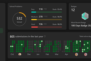 List: LeetCode Solutions | Curated by Monit Sharma | Medium