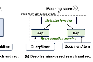 List: Recommendation Systems | Curated by Ling Huang | Medium